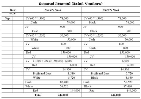 Joint Venture Problems And Solutions Accountancy Knowledge