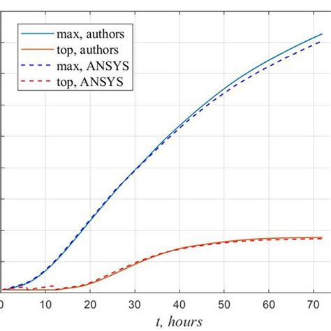 Comparison Of The Solution With The Results In The Ansys Software