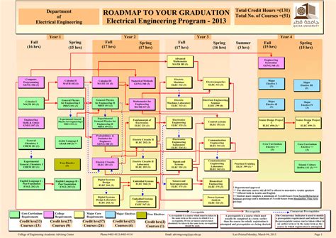 Utrgv Electrical Engineering Degree Map