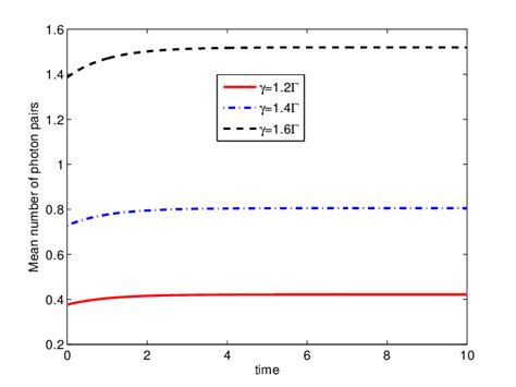 Plots Of The Mean Number Of Photon Pairs ¯ N Of The Cavity