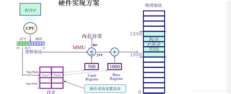 [操作系统os]第三章：非连续内存分配 csdn博客
