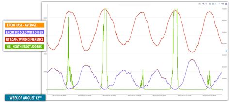 Riding The ERCOT Roller Coaster A Review Of Market Signals What To Watch As Summer Winds Down