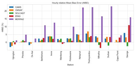 Geomatics Free Full Text Validating Hourly Satellite Based And Reanalysis Based Global