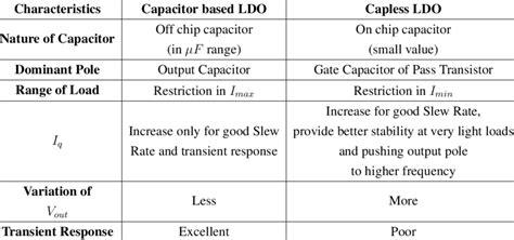 Difference Between Capacitor Based And Capless Ldo Download Scientific Diagram
