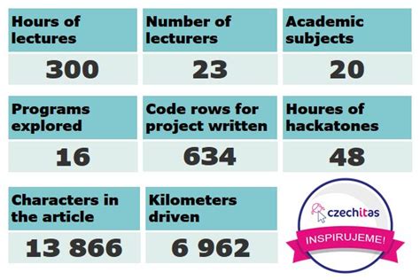Iryna Chernatkina On Linkedin Czechitas Czechitas Experience Data