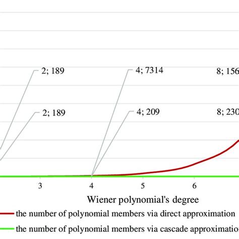 Architecture Of The Proposed Ensemble Scheme Using Wiener Polynomial