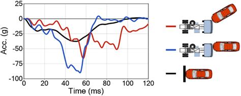 Figure 3 From Frontal Head On Car To Heavy Goods Vehicle Crashes Effect On The Restraint System
