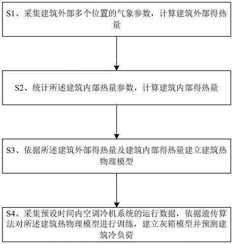 Building Cooling Load Prediction Method And Device Of Air Conditioning Refrigerator Eureka