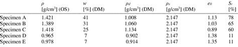 Basic Geotechnical Parameters At The Final Test Stage Download Table