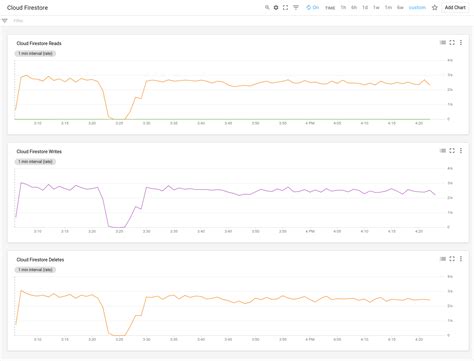 Firebase How To Measure The Firestore Read And Write Counts On Stackdriver Stack Overflow