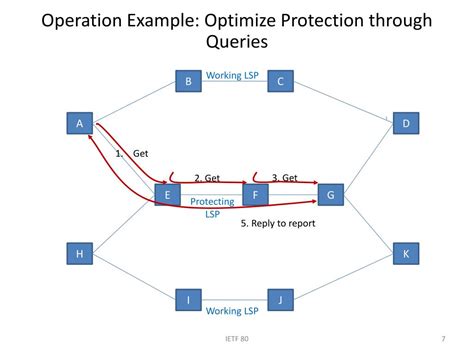 Ppt Support Shared Mesh Protection In Mpls Tp Powerpoint Presentation