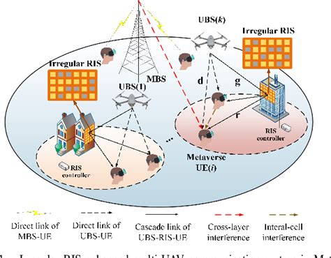 Figure 1 From Human Centric Irregular Ris Assisted Multi Uav Networks With Resource Allocation