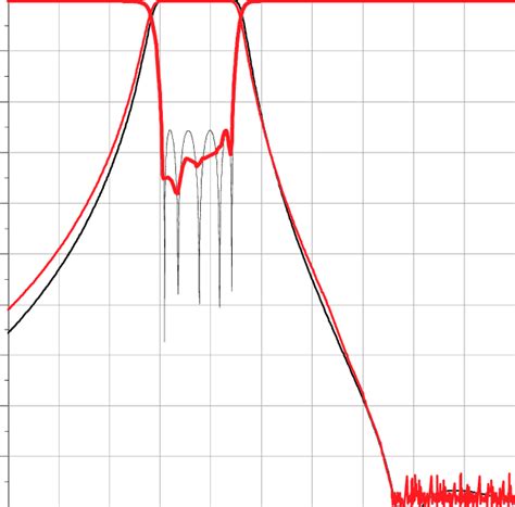 The Measured Characteristics Of The Combline Filter Red And Its Download Scientific Diagram