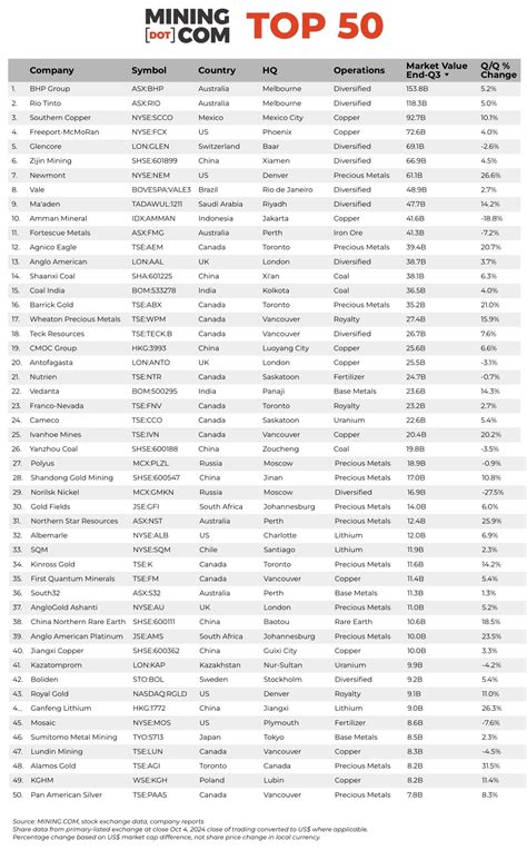 Дэлхийн уул уурхайн салбарын ТОП 50 компанийг нэрлэлээ