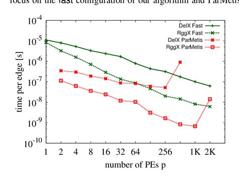 Weak Scaling Experiments For Random Geometric Graph Class Rggx And The Download Scientific