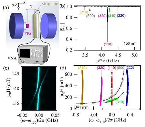 A Schematic Diagram Of The Measurement Setup With A 1 Mm Diameter Yig Download Scientific