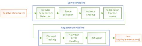 resolve pipelines — autofac 7 0 0 documentation