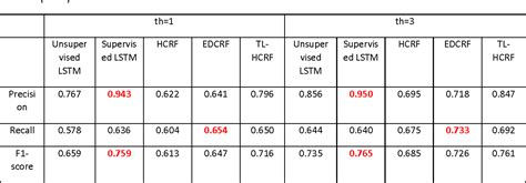 Table 1 From An Unsupervised Long Short Term Memory Neural Network For Event Detection In Cell