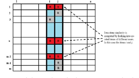 Figure 1 From Evaluating Collaborative Filtering Recommender Algorithms A Survey Semantic Scholar