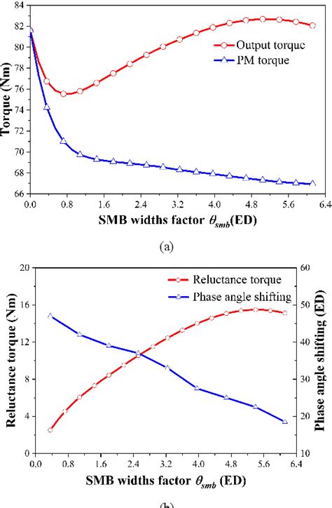 Figure 5 From Torque Enhancement Of An Axial Flux Permanent Magnet Synchronous Machine With