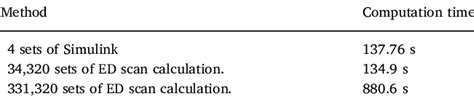 Time Comparison Of Time Domain Quantization Analysis And Calculation