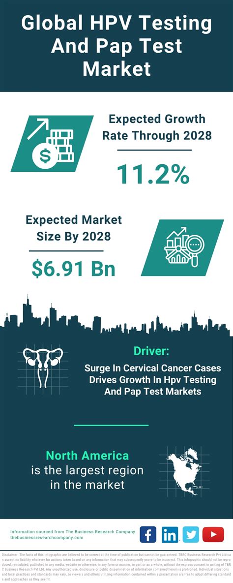Hpv Testing And Pap Test Market Size Trends Forecast To 2024 2033