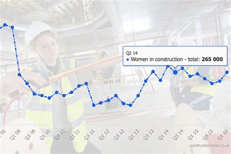 CN Chart Of The Week Slow Progress For Women In Construction