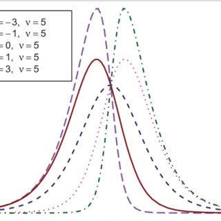 Density plot of skew normal distribution for some selected values of α Download Scientific