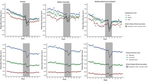 Provincial Weekly Mean Daily Step Count By Week Intervention Period Download Scientific