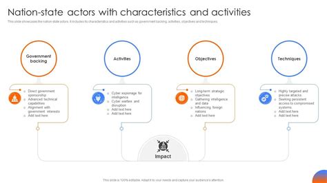 Nation State Actors With Characteristics And Activities Strategic Guide To Implement Strategy Ss