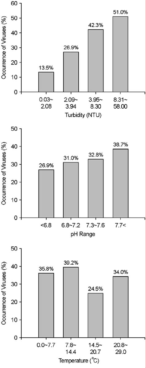 Relationship Between The Occurrence Of Waterborne Viruses And