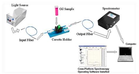 Experimental Setup For Uv Vis Spectroscopy Spectroscopic