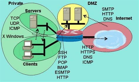 Cisco Zone Based Firewall Reporting Plixer