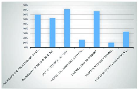 Challenges Affecting Adoption And Usage Of Ict In School Download