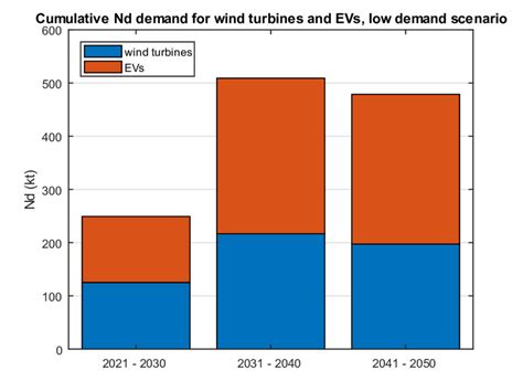 Cumulative Nd Demand For Wind Turbines And Evs In Each Decade 2021 To
