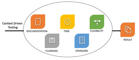 An Introduction To Context Driven Testing Brainbox