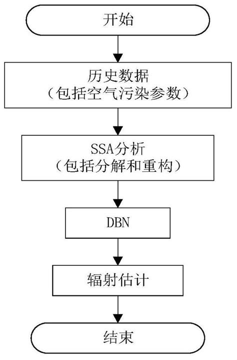 Daytime Solar Radiation Estimation Algorithm Based On Singular Spectrum
