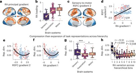 Principal Component Of The Ra Matrix Reveals A Sensory To Motor