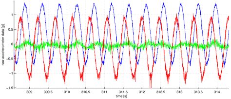 Turntable Imu Calibration Algorithm Based On The Fourier Transform Technique