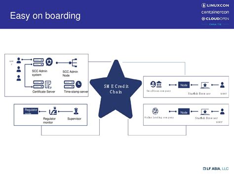 The Application And Case Sharing Of Blockchain Regtech