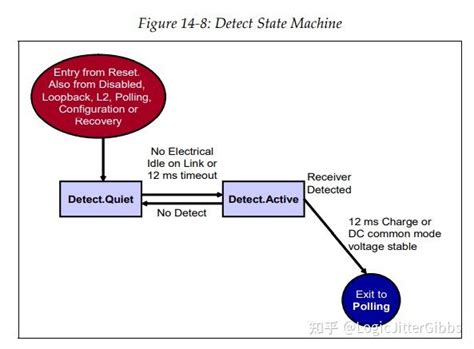 译文 PCI Express Technology 3 0Chapter 14 Link Initialization
