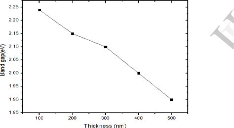 Figure 1 From Optimization Of Thickness Of Znte Thin Film As Back Contact For Cdte Thin Film