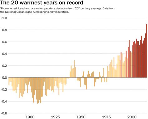 How Attitudes About Global Warming Compare To The Actual Warming Of The Globe The Washington Post