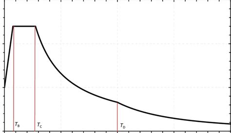 19 Proposed Normalized Horizontal Elastic Acceleration Response Download Scientific Diagram