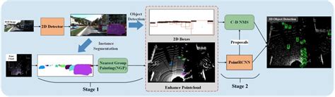 illustration of two stage sequential fusion tsf the tsf architecture download scientific