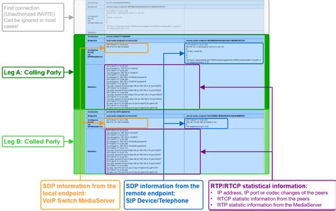 Brief Tutorial Of The Sip Signaling And Sdp Media Protocols Help