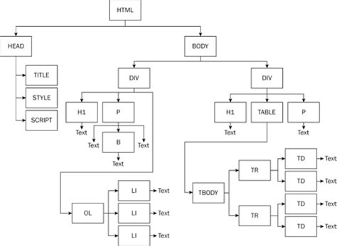 DOM Document Object Model
