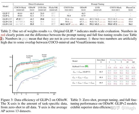 Glipv2 Unifying Localization And Vl Understanding论文笔记 知乎