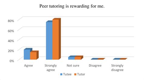 Peer Tutoring Is Rewarding Download Scientific Diagram