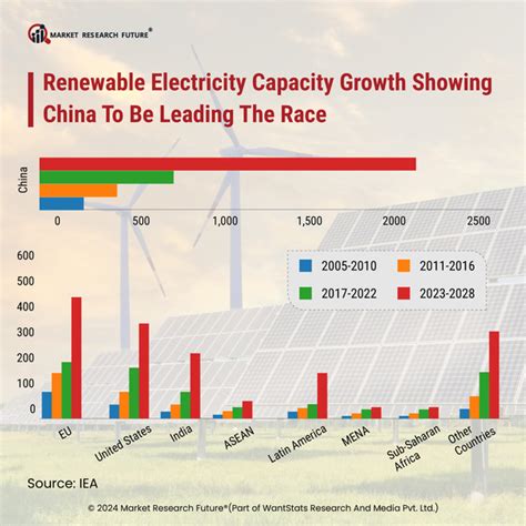 China To Dominate Electricity Capacity Growth Globally In Next Five
